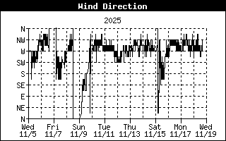 14 Day Weather History for TCNJ Physics